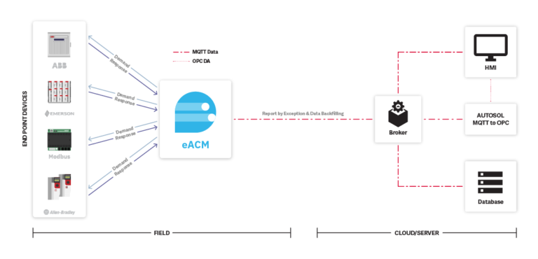 Industrial Data Communications Software | #1 Choice for Industrial Data ...